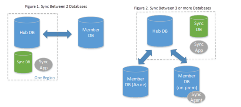 Sql Data Sync Troubleshooting